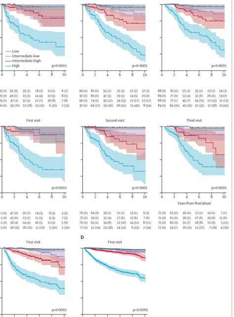 Time To Progression Predictions From Precursor Disease In Validation