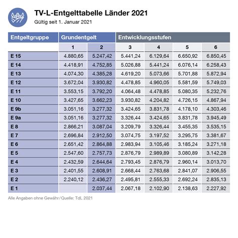 Tv L 2023 Tarifvertrag Länder Entgelttabellen Und Netto Rechner