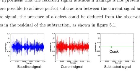 1 Ideal Baseline Subtraction For Shm The Subtraction Of The Baseline Download Scientific