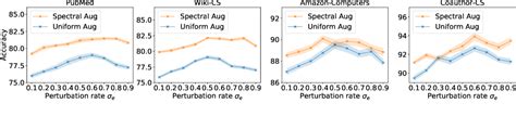 Figure 5 From Spectral Augmentation For Self Supervised Learning On Graphs Semantic Scholar