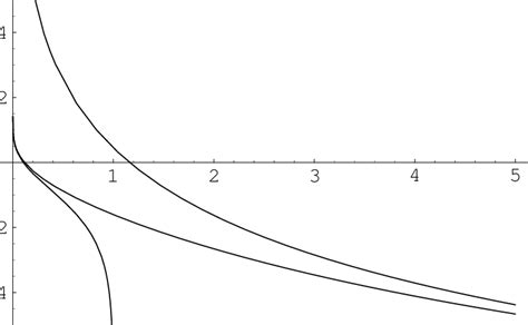 The Logarithm Of χ As A Function Of Impact Parameter For N 3 The