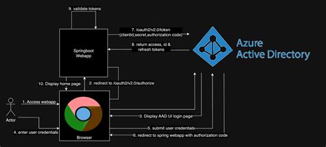 Azure Ad Integration In Spring Boot Application By Pradeep Maiya