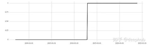 时间序列结构变化分析：python实现时间序列变化点检测 知乎