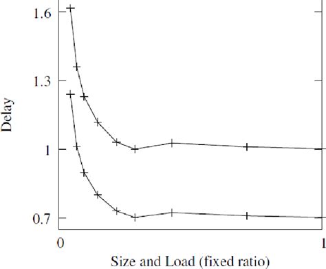 Figure 11 From Discrete Gate Sizing And Threshold Voltage Assignment To Optimize Power Under