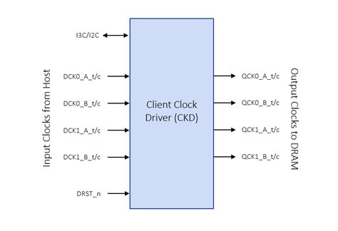 Ddr5 Client Clock Driver Memory Interface Chips Rambus