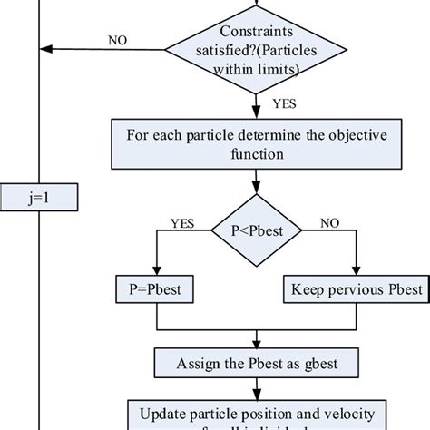 Flow Chart Of The Proposed Mopso Algorithm Download Scientific Diagram