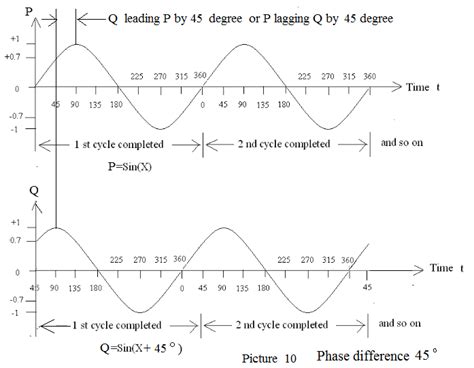 How To Calculate Phase Difference Between Two Points On A Wave You