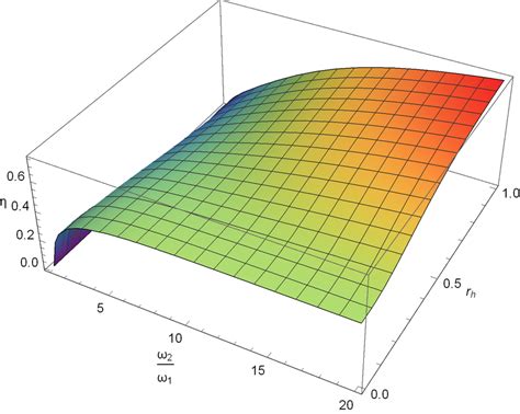 Efficiency Of Qshe With Respect To ω 2 ω 1 And The Squeezing Parameter
