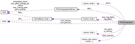 kaldi pitchinterpolator class reference