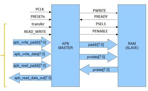 Apb Master And Slave With I O Interface Download Scientific Diagram
