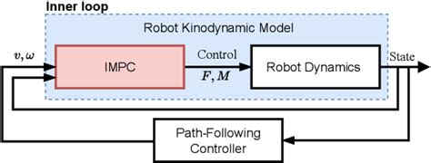 Vector Field Guided Learning Predictive Control For Motion Planning Of Mobile Robots With