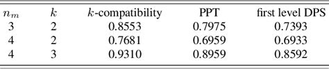 Table I From Semi Device Independent Certification Of The Number Of