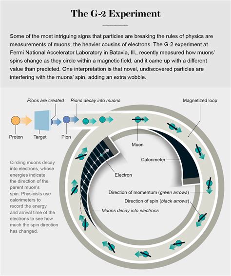 Rule Breaking Particles Pop Up In Experiments Around The World Scientific American
