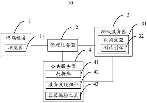 Performance Testing Method And Platform Eureka Patsnap