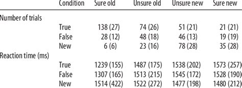 Behavioral Results Number Of Trials And Reaction Time Response Download Scientific Diagram