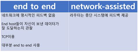 컴퓨터 네트워킹 4 3 TCP Congestion control 코드너리