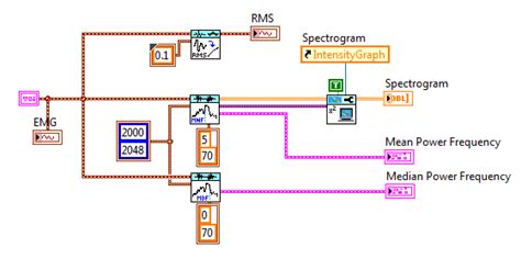 Emg Analysis Using Labview Biomedical Toolkit Ni Community