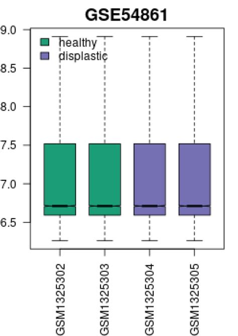 This Boxplot Is Generated Using The R Package The Sampleshave Been