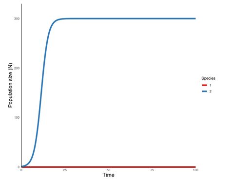 Solved Speciesspecies 2