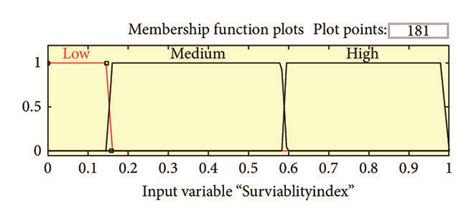 Membership Function Of Survivability Index Download Scientific Diagram