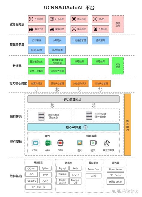传统监控摄像机与ai云摄像机的区别 知乎