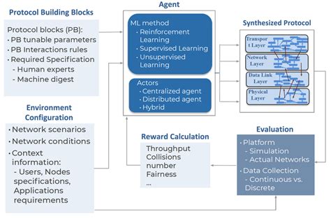 The Proposed Rl Based Framework Download Scientific Diagram