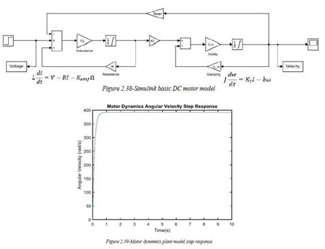 Dc Motor Model In Simulink With System Identification Matlab