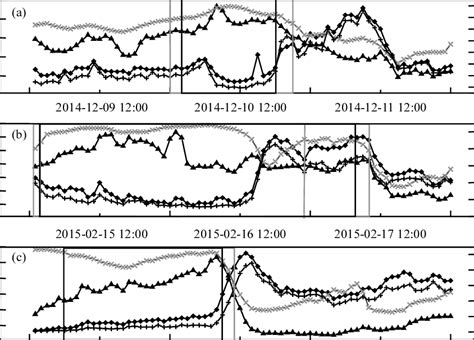 Hourly Variation Of Particulates Number Concentration And Relative