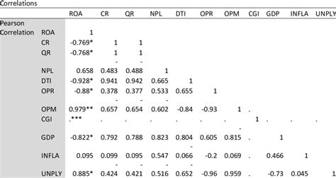 2 Table Of Pearson Correlation Download Scientific Diagram