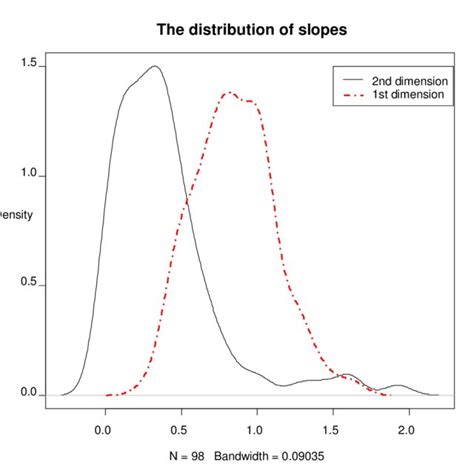 Slope Parameters For Dimensions 1 And 2 Based On Estimates Of Slope Download Scientific Diagram