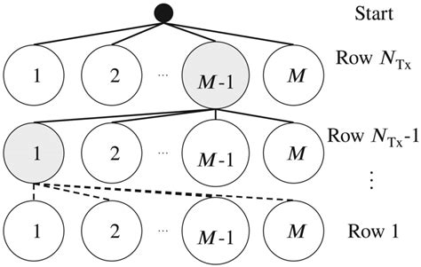 Illustration Of A Qr Decomposition Qrd Search Tree Download