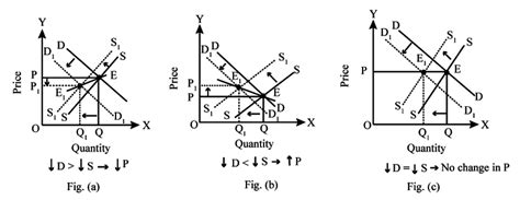 Explain The Effect Of A Simultaneous Decrease In Both Demand And Supply