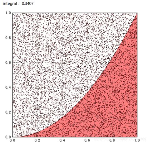 蒙特卡罗模拟 Python实现python Cartogrammetry Csdn博客