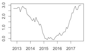 Cross Correlation Of Two Non Stationary Time Series Cross Validated