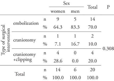 Type Of Surgical Intervention And Gender Of Patients Download Scientific Diagram
