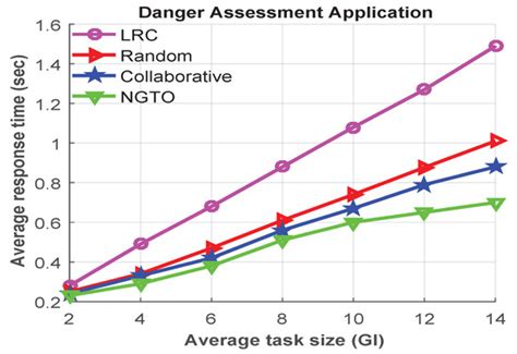 Dynamic Task Offloading For Cloud Assisted Vehicular Edge Computing Networks A Non Cooperative