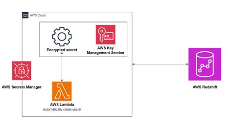 Aws Redshift Password Rotation Using Secrets Manager With Key Management Service Kms
