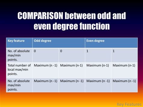 Advanced Functions Ppt Chapter 1 Part I
