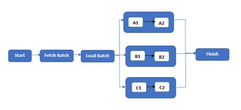 Dag Fails While Creating A Dynamic Tasks Using Airflow Variables · Issue 29555 · Apache
