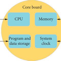Design Of The Embedded Linux System Download Scientific Diagram