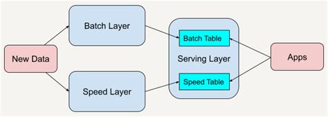 浅析lambda架构 知乎