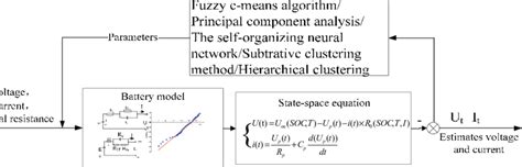 Schematic Diagram Of The Identification Model Parameter Flow With