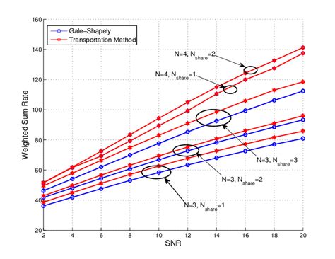 Weighted Sum Rate Versus Snr For Mimo Co Primary Spectrum Sharing