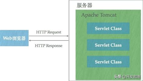 tomcat，nginx 與 apache 有什麼區別？這是我看到過的最好的解釋 每日頭條