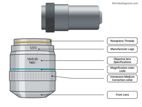 Objective Lenses Principle Types Specification Uses Biology