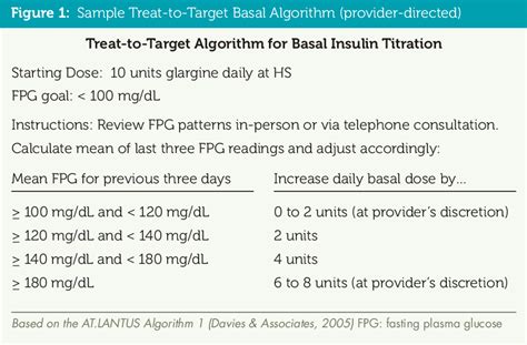 Figure 1 From Basal Insulin Titration Semantic Scholar
