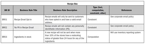 Using Business Rules Analysis To Model And Analyze Bi Requirements