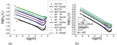 16 comparison of the finite element and asymptotic solutions for a ζ