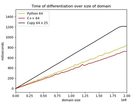 performance comparison c numpy and cupy cuda for differentiation