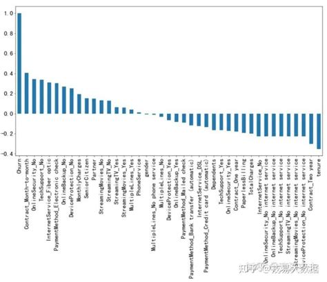 Python数据分析实战——电信用户流失分析与预测（含数据源） 知乎